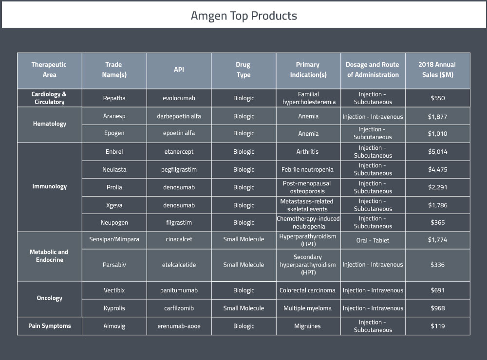 Activating Amgen: A map for Selling to Amgen
