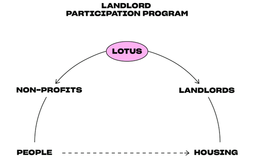 How Lotus Works