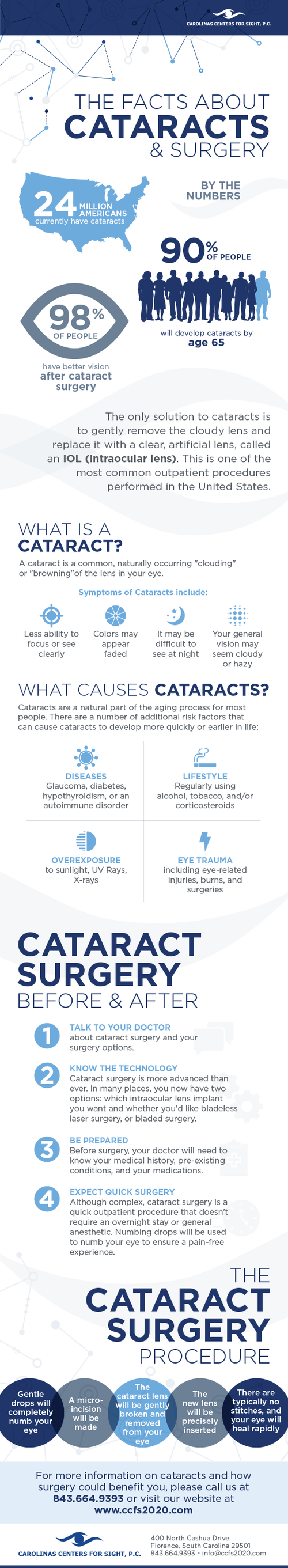 The Facts About Cataracts & Cataract Surgery (Infographic) | Carolinas ...
