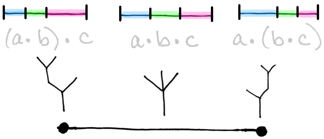 What is an Operad? Part 2