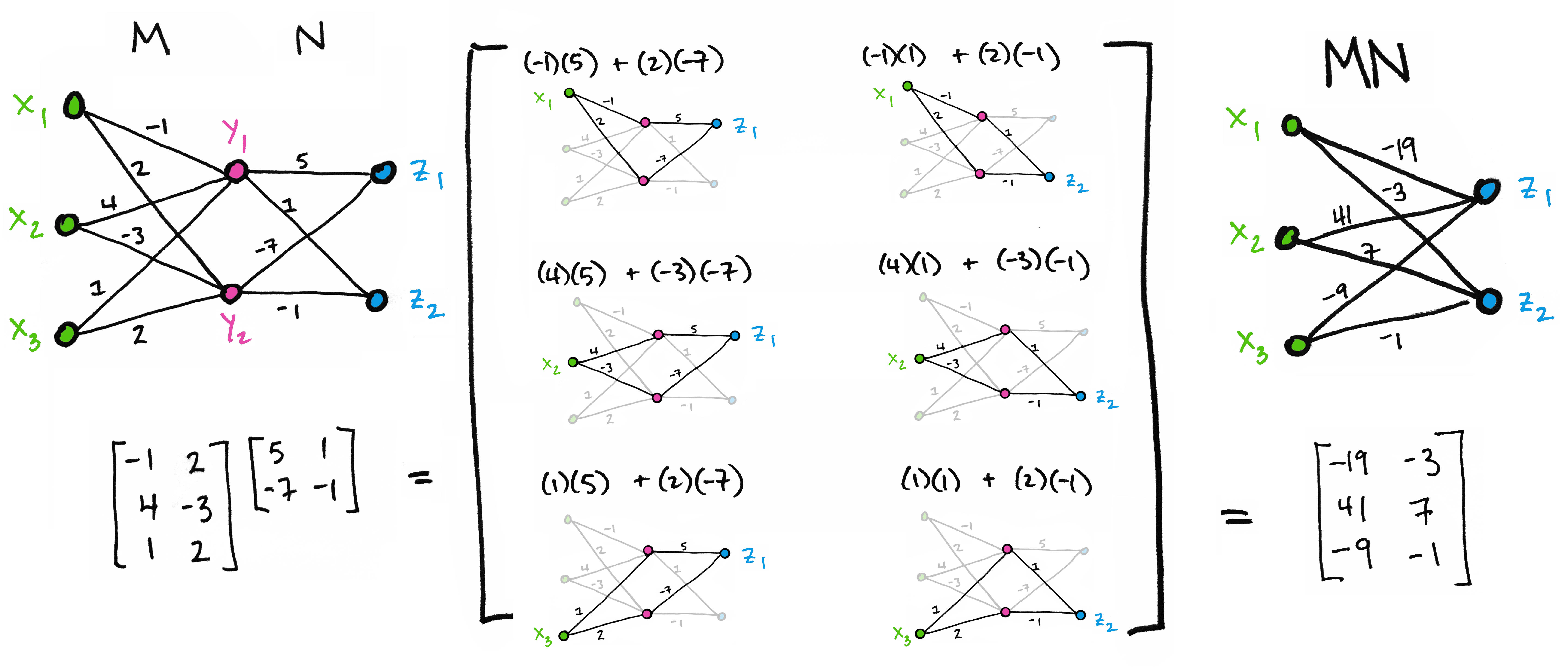 Viewing Matrices Probability As Graphs