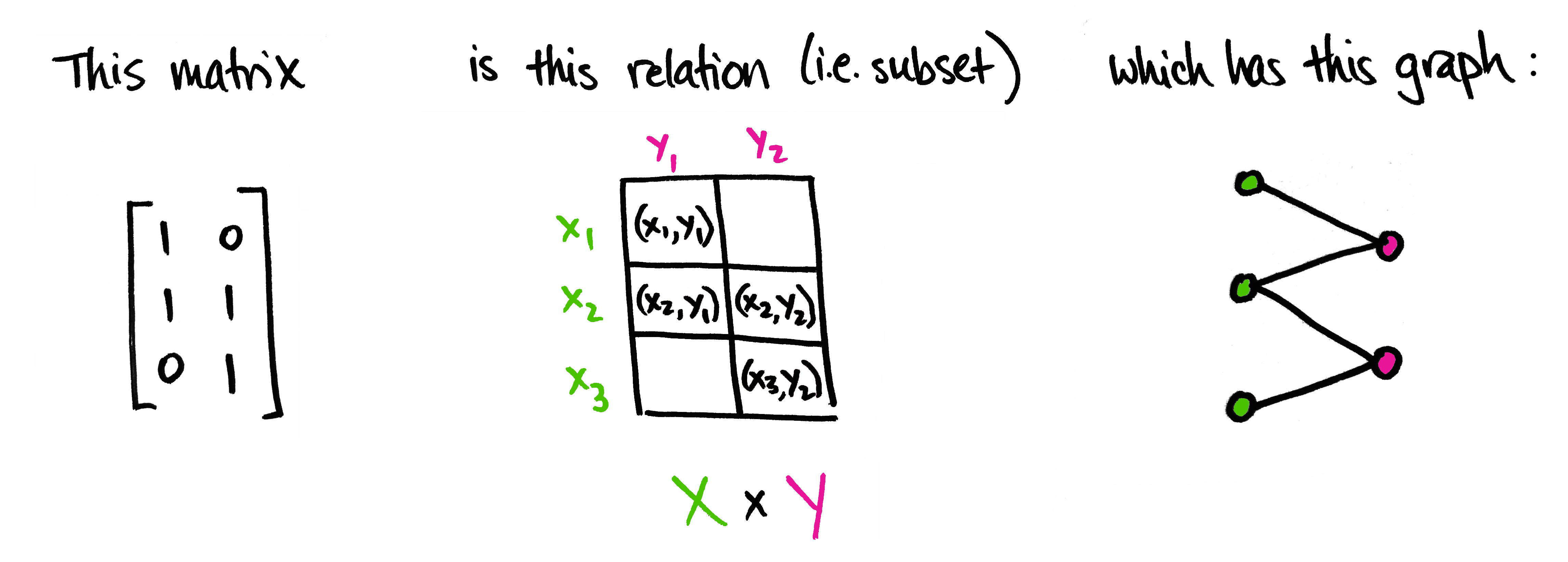 Viewing Matrices Probability As Graphs