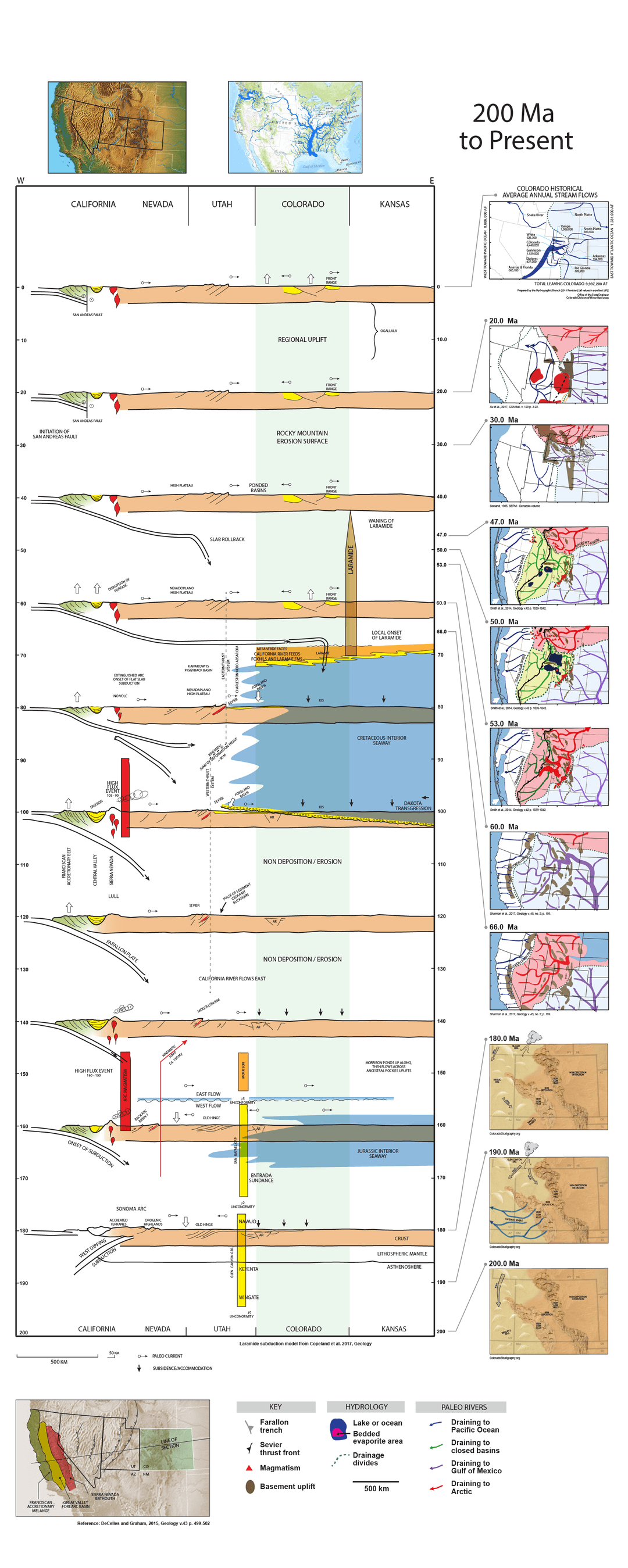 Regional Context