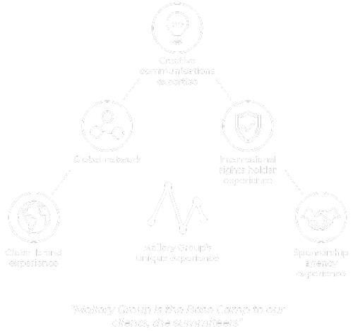 About - Mallory Group | Integrated, creative, partnerships agency