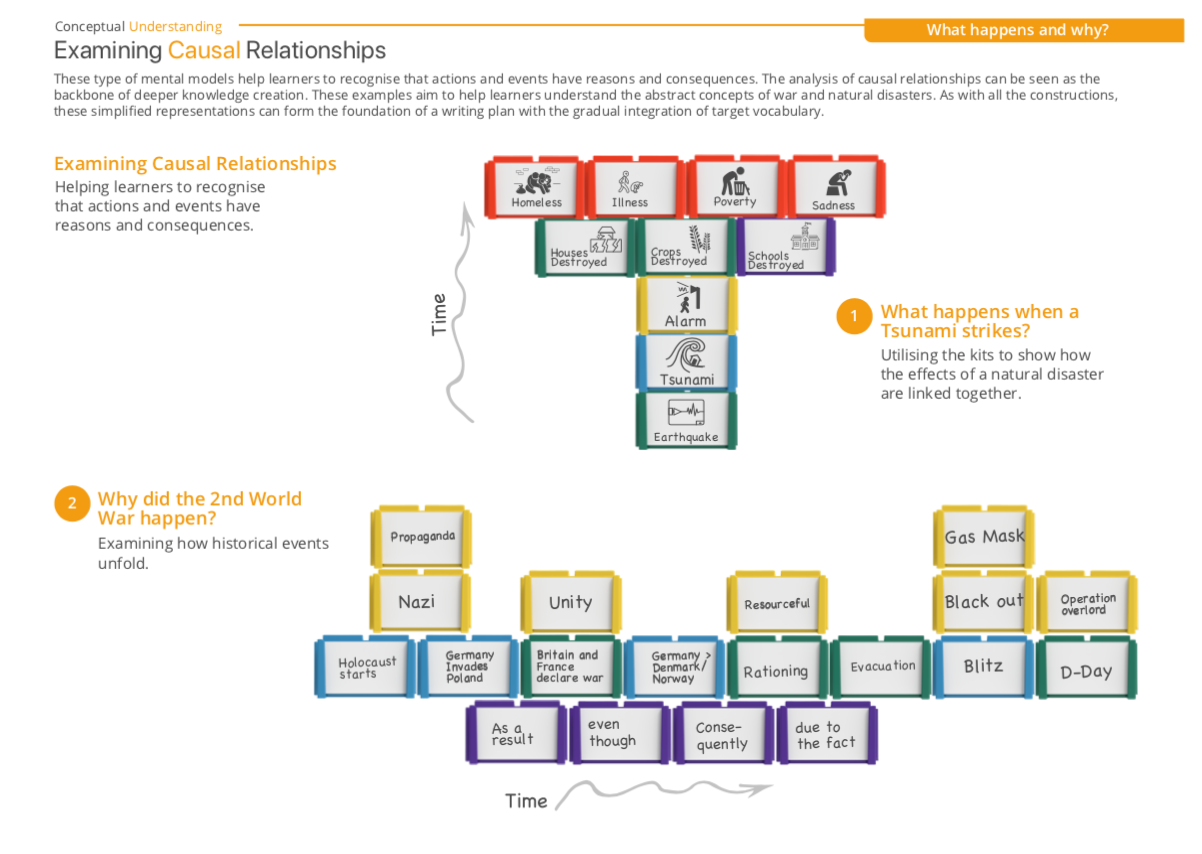 Learning Resources -Structural Learning