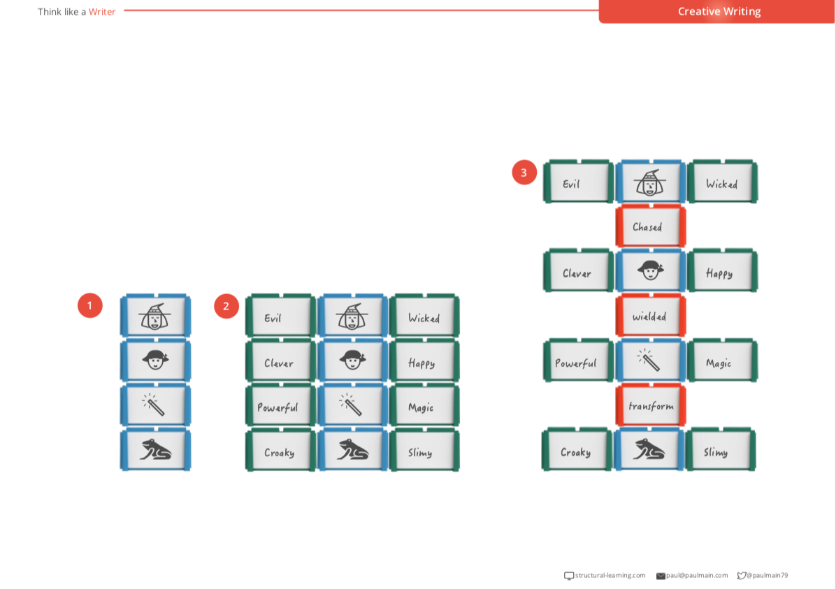 Learning Resources -Structural Learning