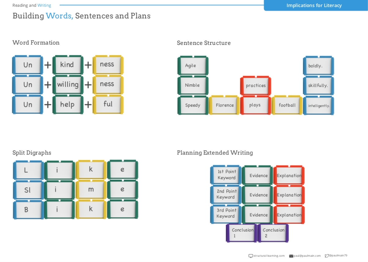 Learning Resources -Structural Learning