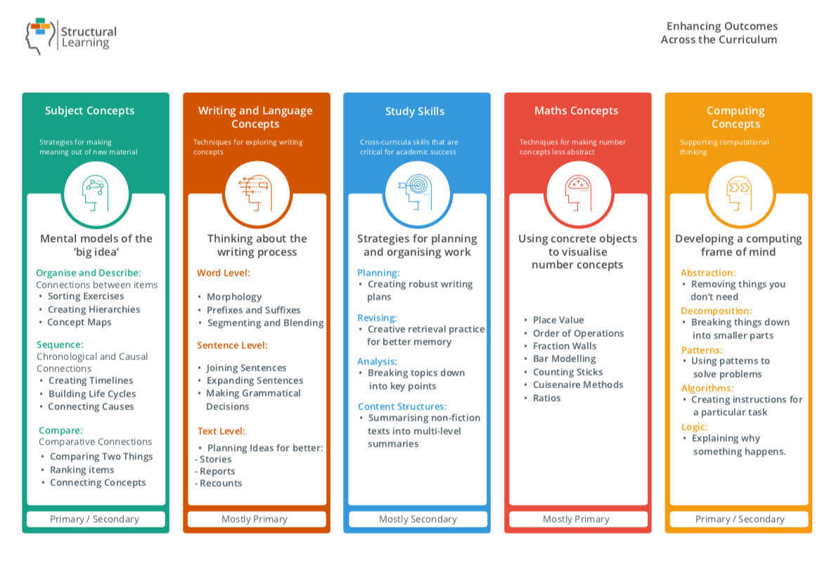 Learning Resources -Structural Learning