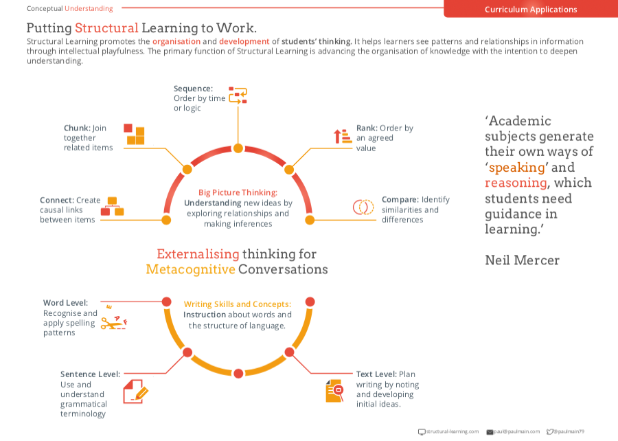 Learning Resources -Structural Learning