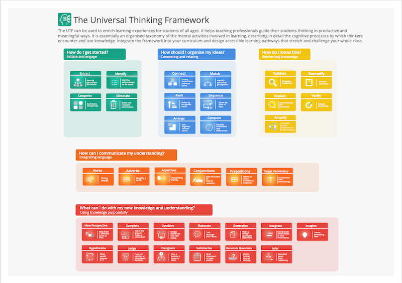 A teacher's guide to SOLO Taxonomy
