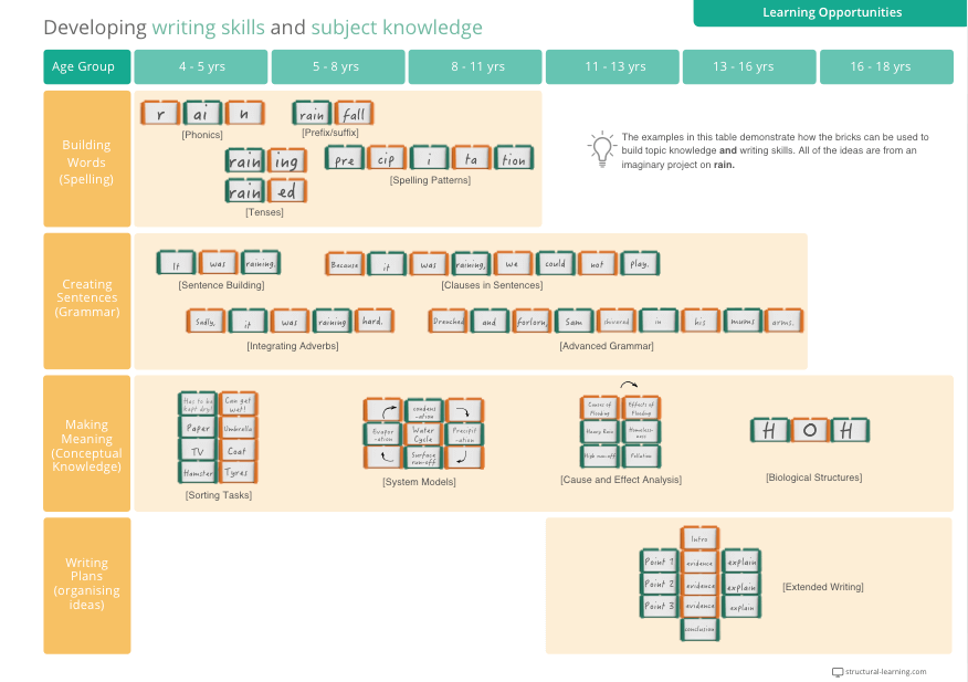 Learning Resources -Structural Learning