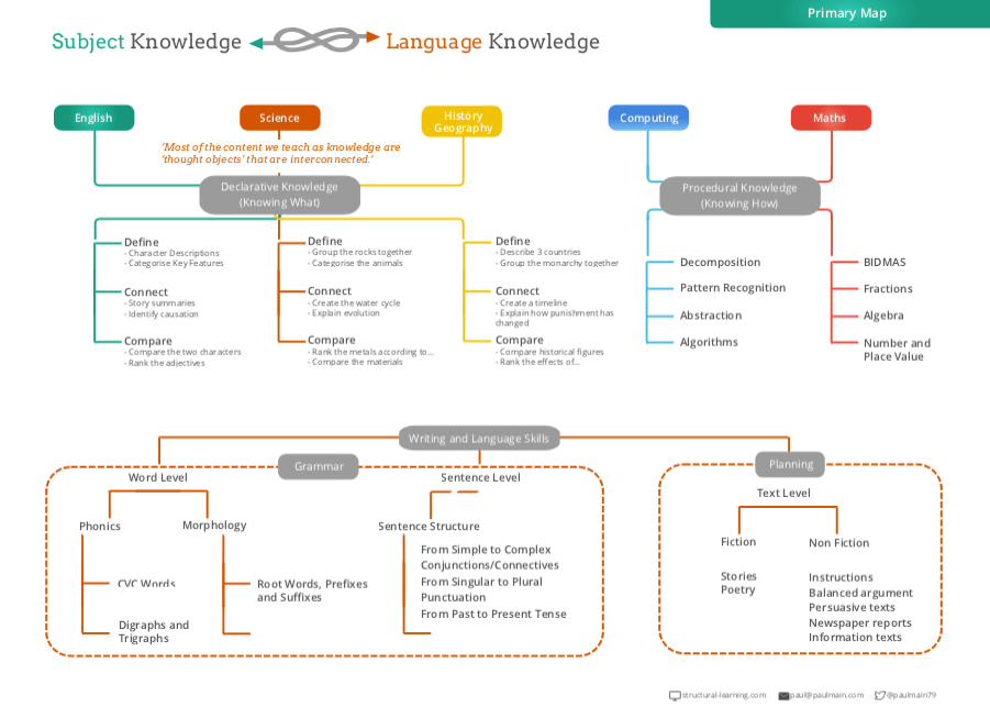 Learning Resources -Structural Learning