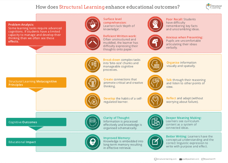 Learning Resources -Structural Learning