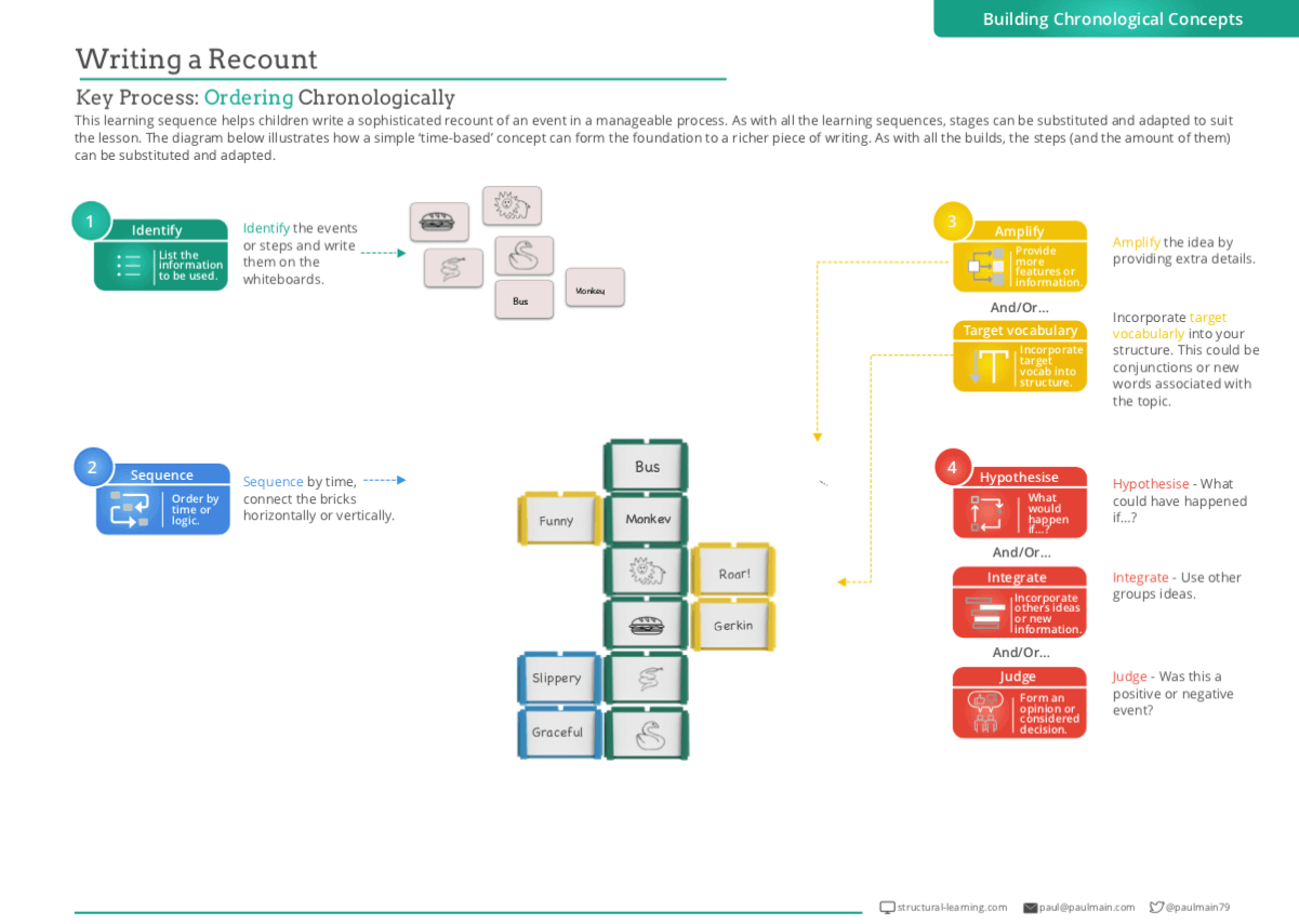 Learning Resources -Structural Learning