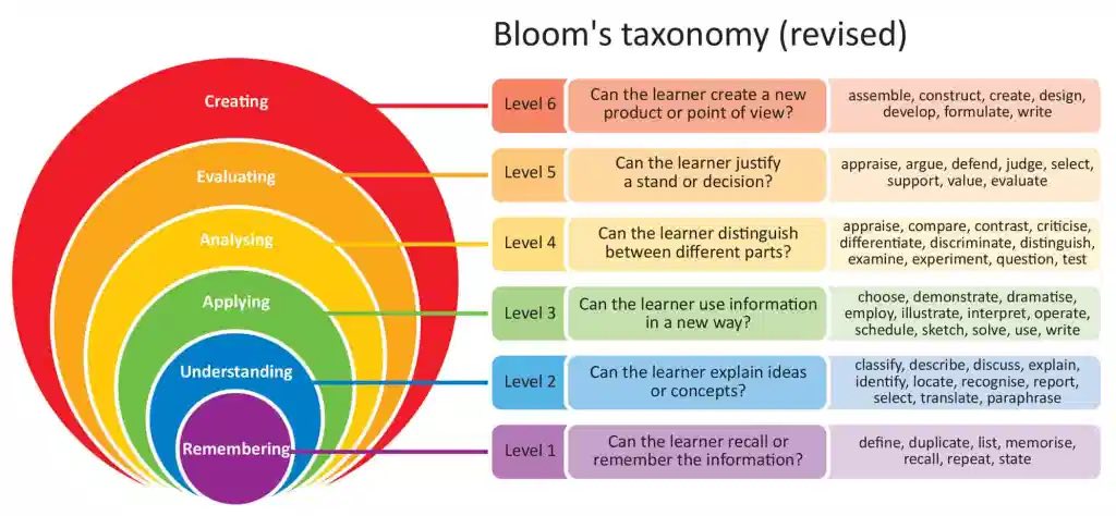 Blooms Taxonomy: A teacher's alternative?