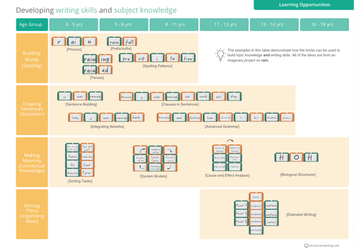 Learning Resources -Structural Learning
