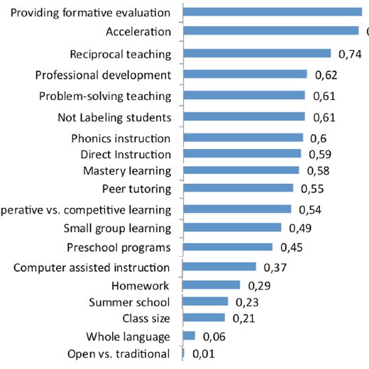 Visible Learning: A teacher's guide