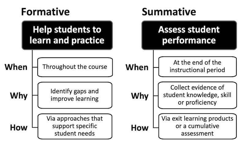 Formative And Summative Assessments A Teacher s Guide Formative And Summative Assessments A Teacher s Guide