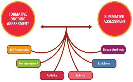 Formative and Summative assessments: A teacher's guide