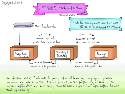 Spaced Practice: A teacher's guide