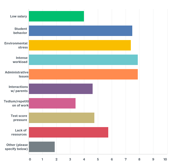 Reducing teacher burnout