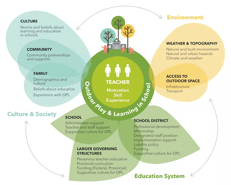 The Importance of Outdoor Learning