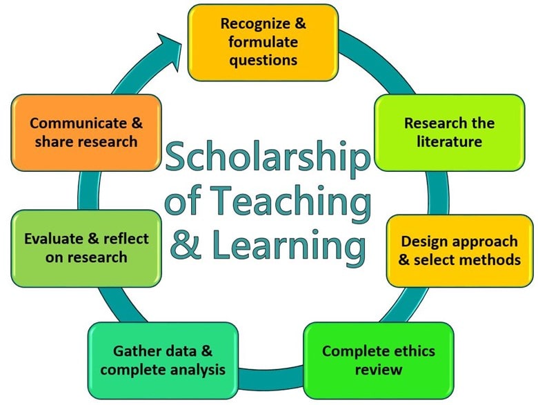 Research-Informed Teaching