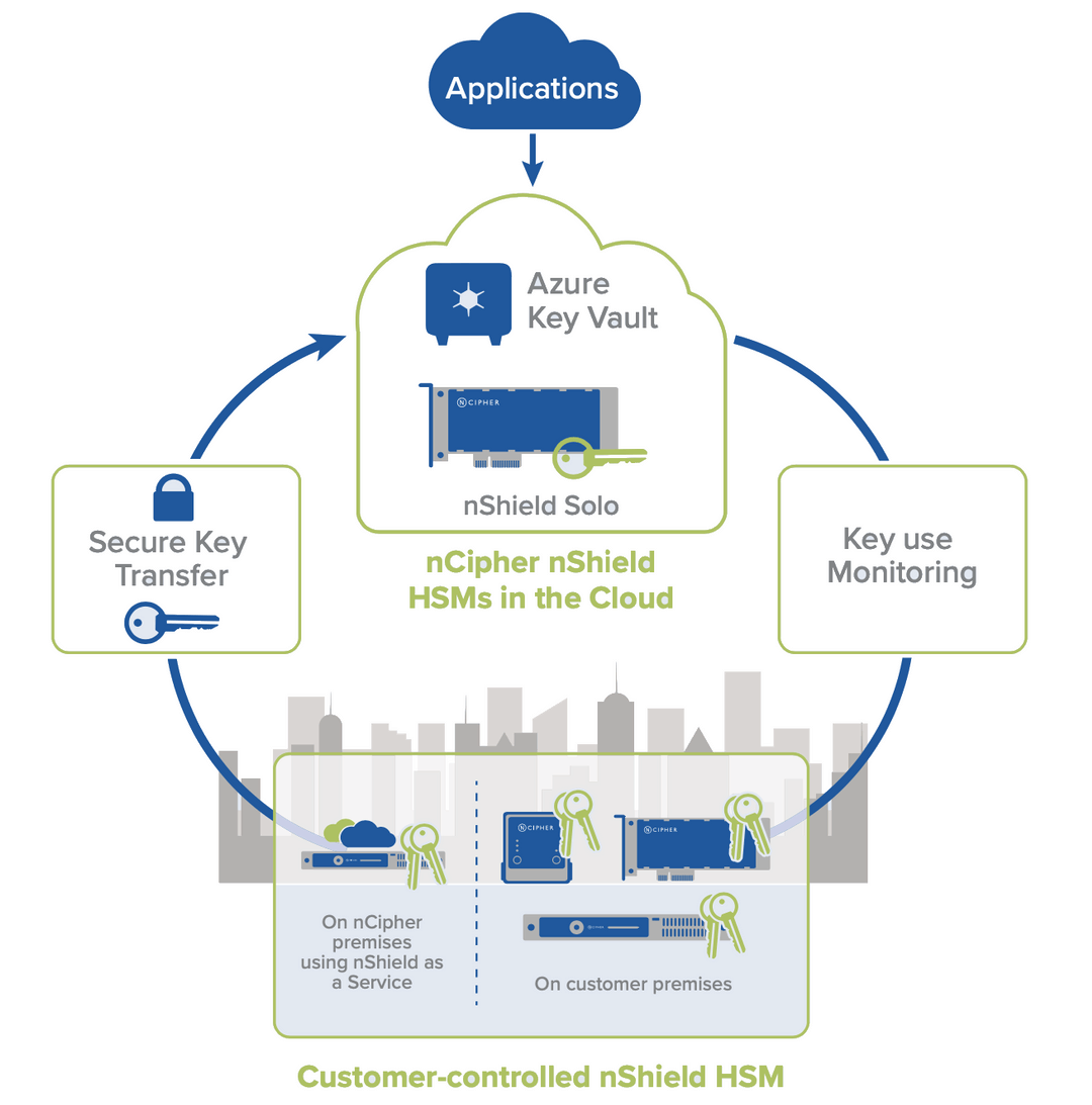 Protect Azure data with BYOK/HYOK Management