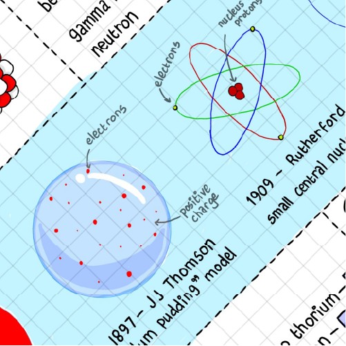 GCSE Science resources