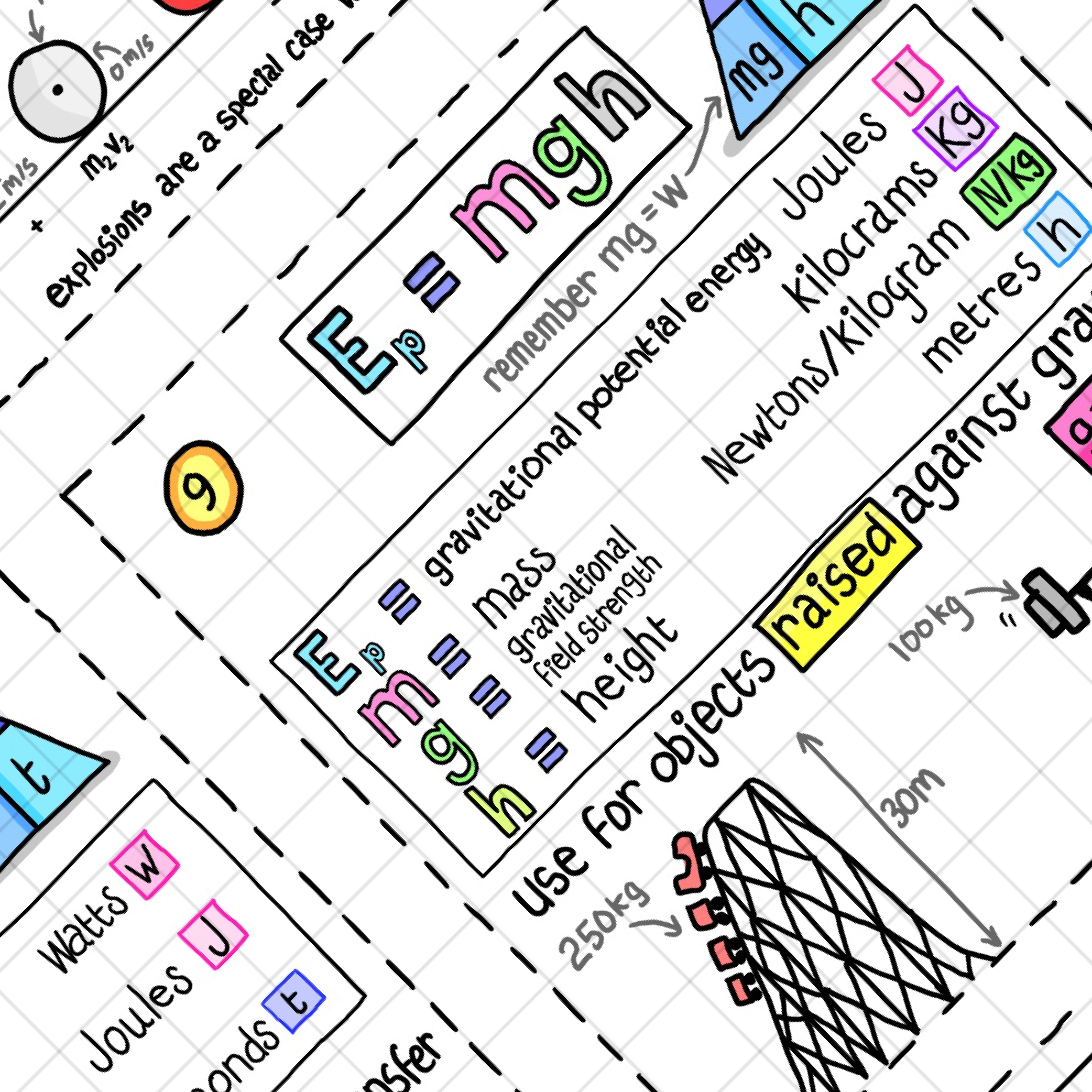 GCSE Science resources