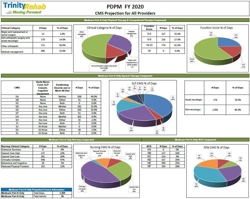 CMS PDPM Graphs