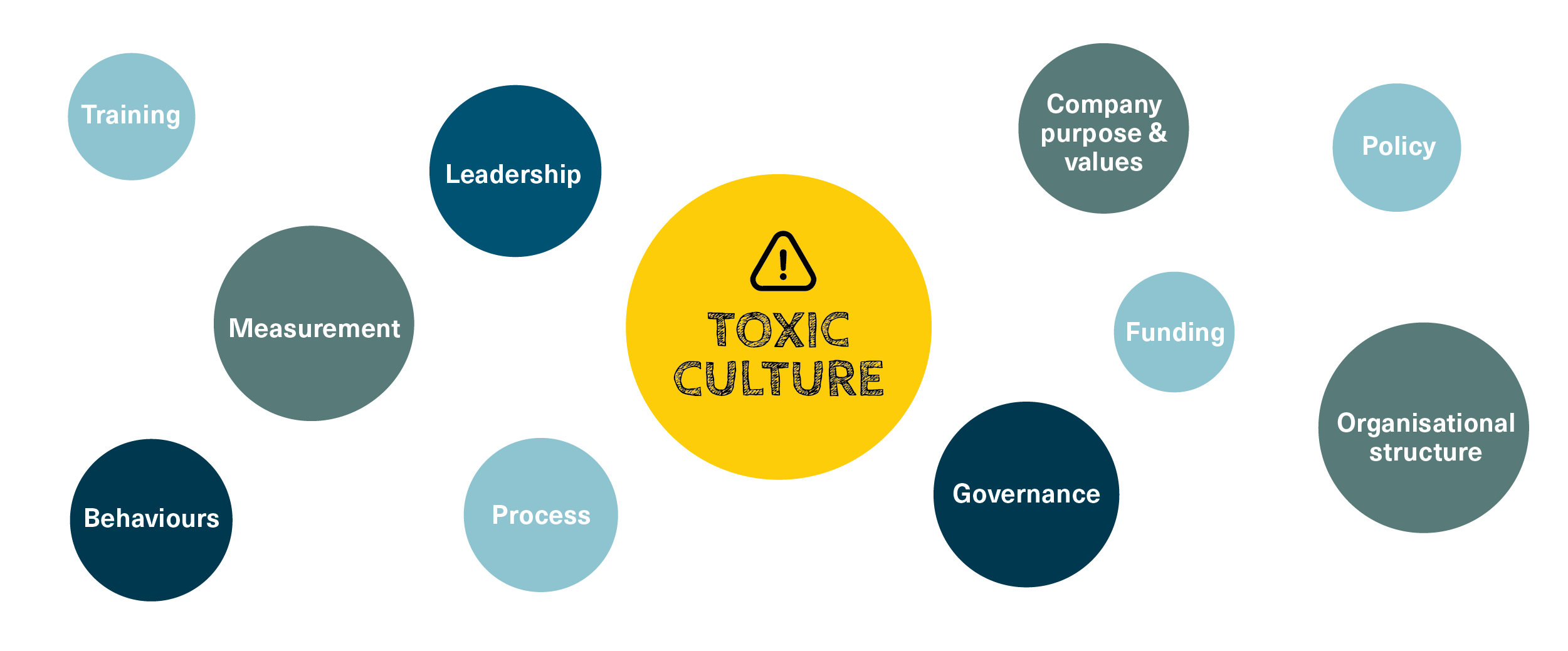 How to recognize and treat an emerging toxic culture