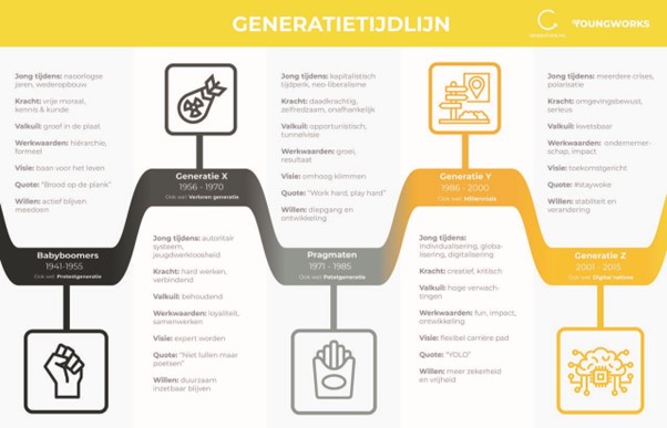DUS - What's on? - Dit is waarom jij generatiediversiteit nodig hebt ...