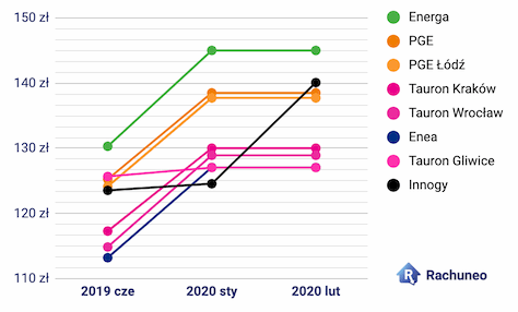 Cena prądu w Polsce w 2020 roku. Ile kosztuje 1 kWh energii elektrycznej?