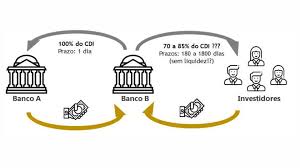 CDI: O que é o CDI? CDI hoje?