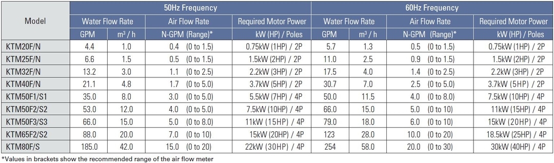 Microbubble / DAF Pumps | Nikuni America, Inc.