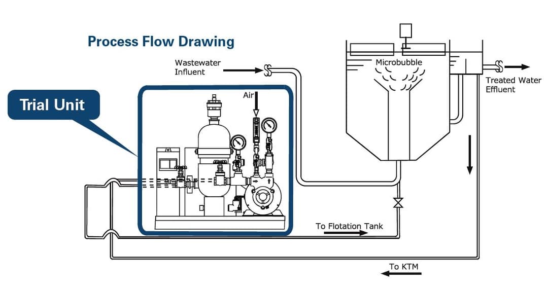 Microbubble / DAF Pumps | Nikuni America, Inc.
