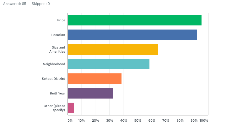 Home Price Visualization