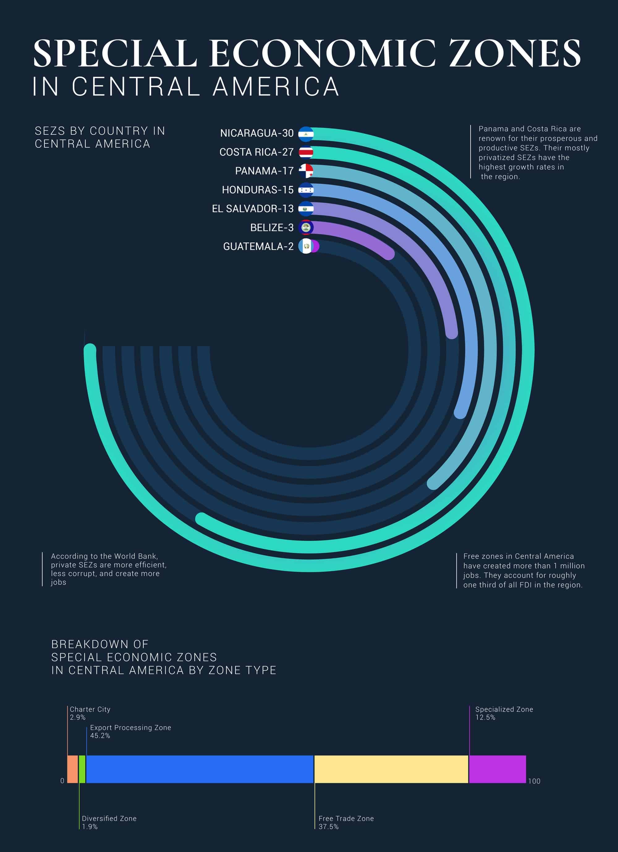 Special Economic Zones in Central America