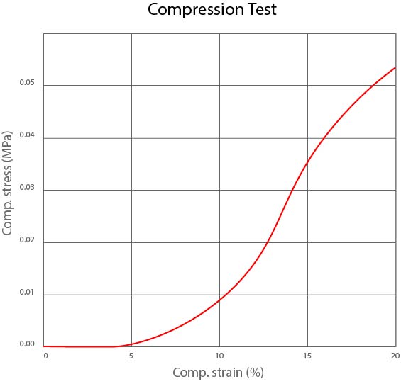 ¿Por qué se realizan pruebas de compresión?