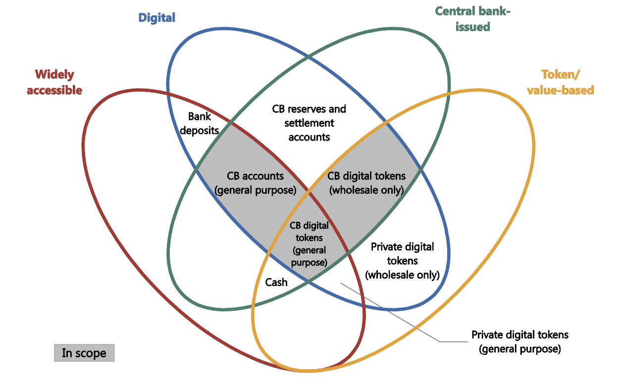 70 Of Surveyed Central Banks Engaged In Cbdc Work