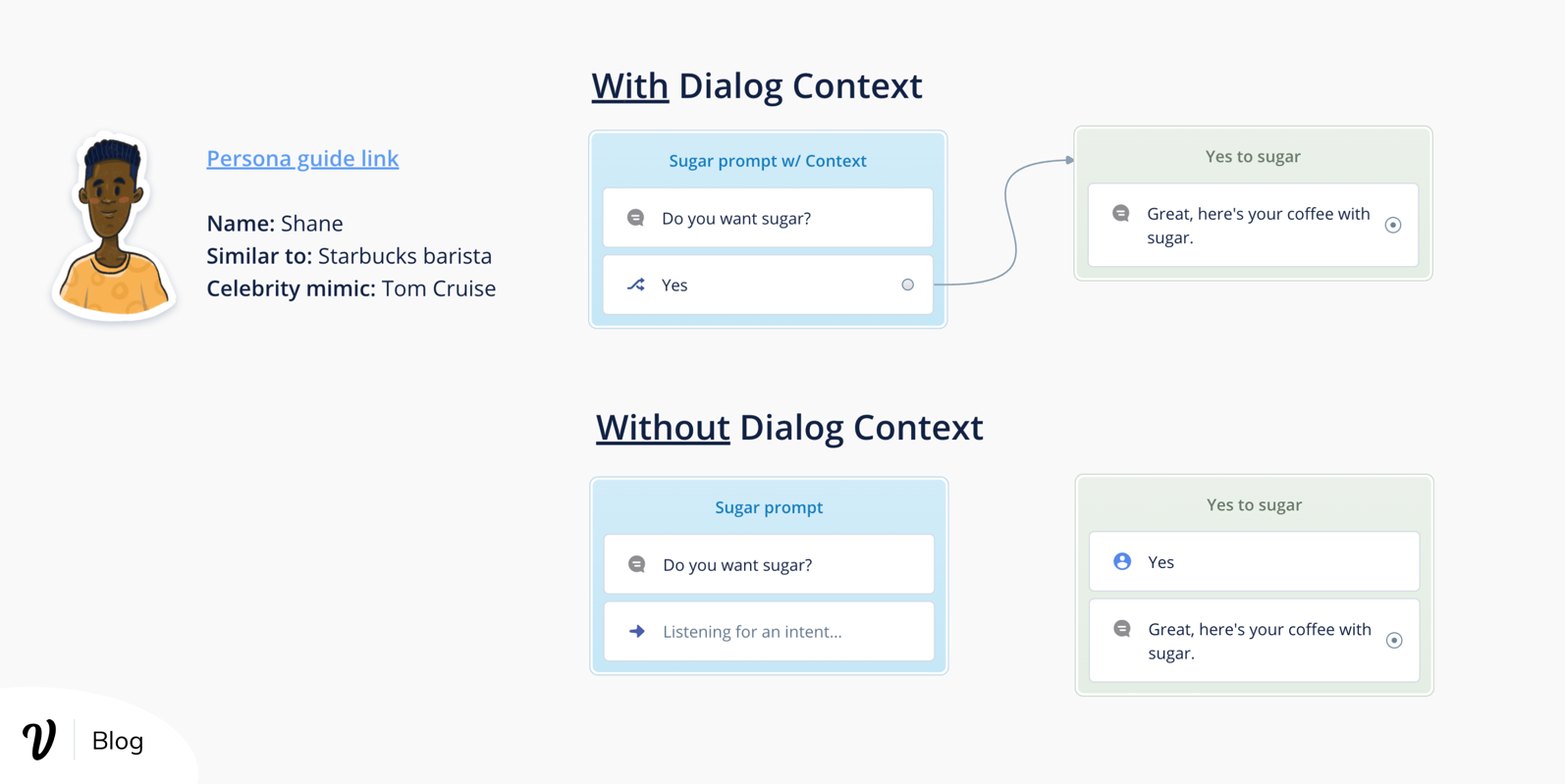 6 Ways to Build Context into your Conversation Designs | Voiceflow
