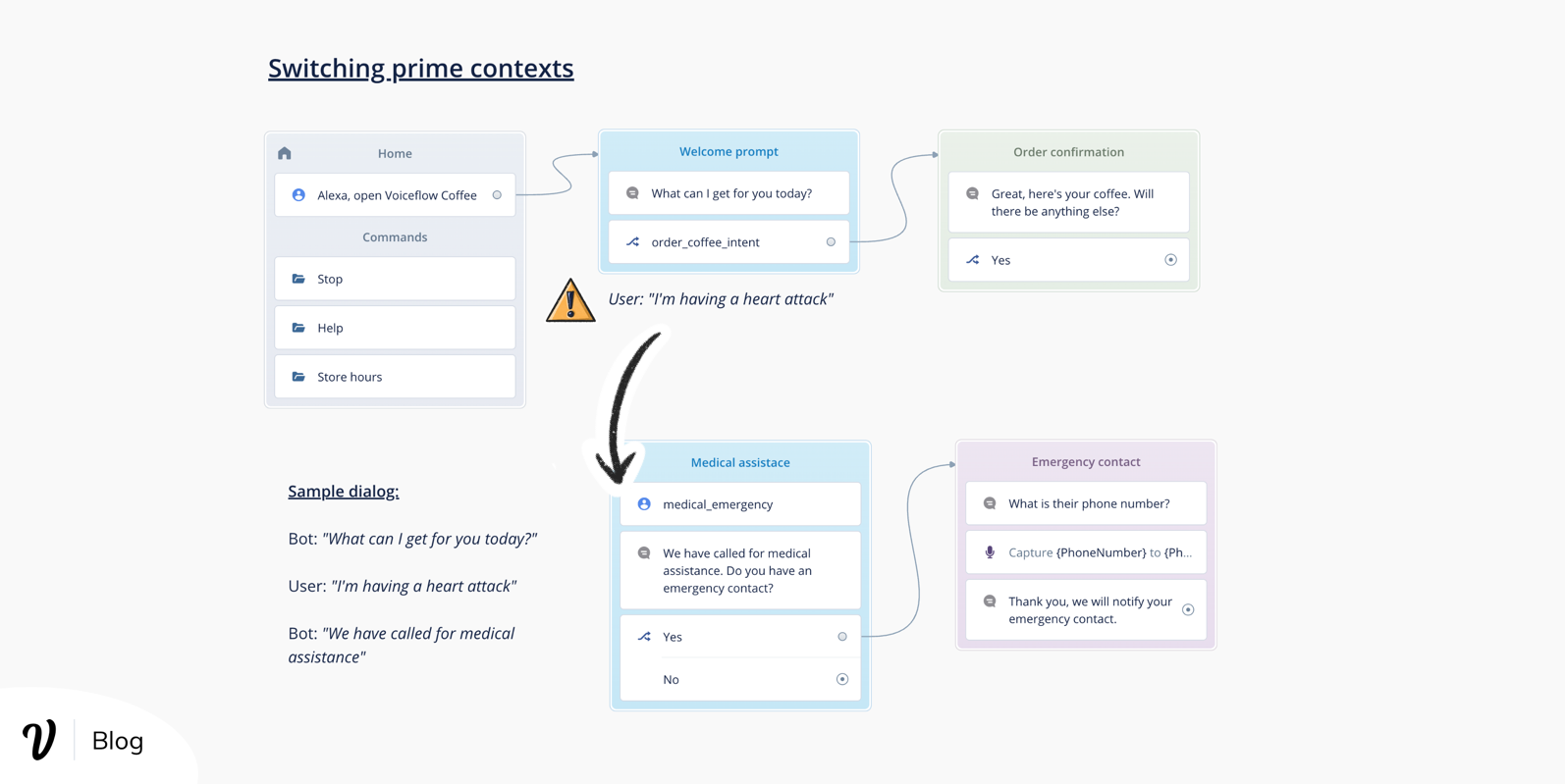 6 Ways to Build Context into your Conversation Designs | Voiceflow