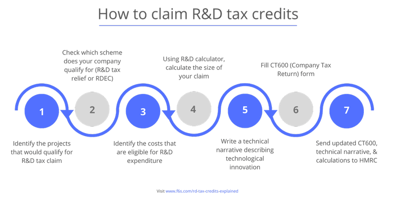 R&D Tax Credits Explained in 2022 - What are R&D Tax Credits? Who is ...