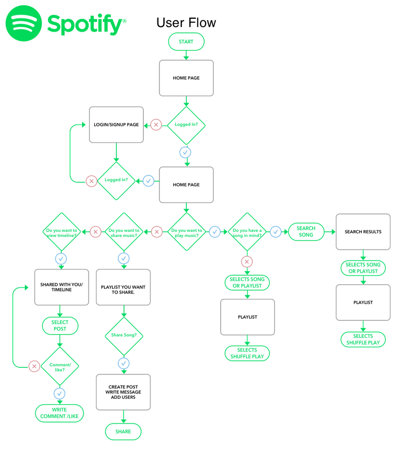 Spotify Social Feature