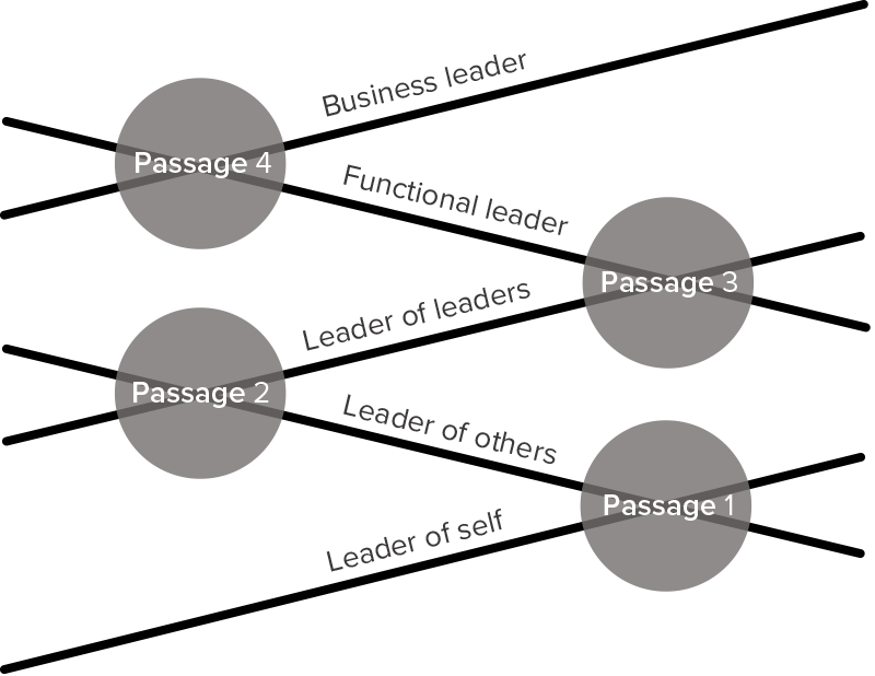 Leadership Development