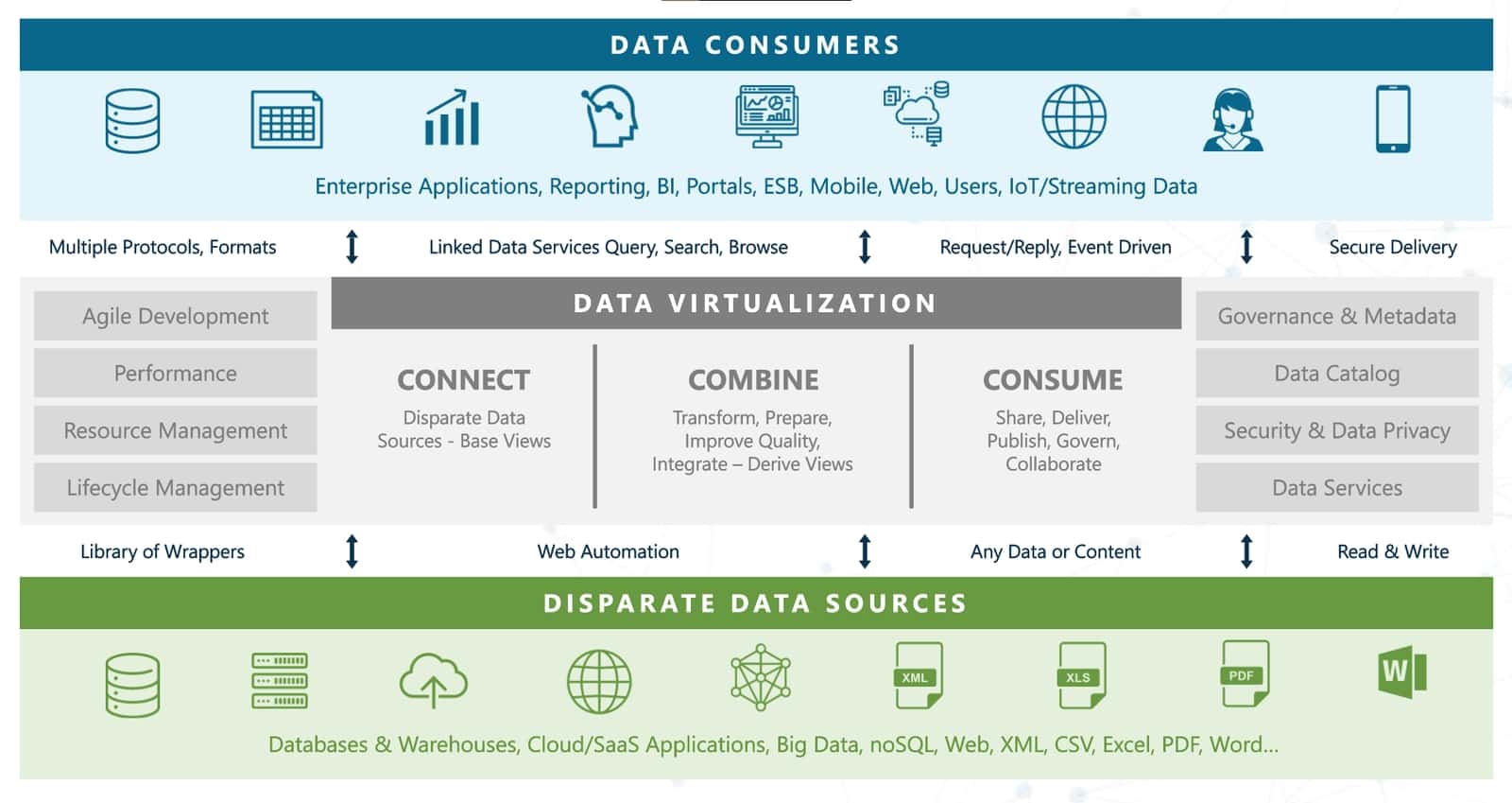 Denodo Partner - Data Virtualization | Onebridge