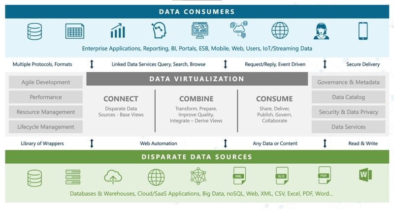 Denodo Partner - Data Virtualization | Onebridge