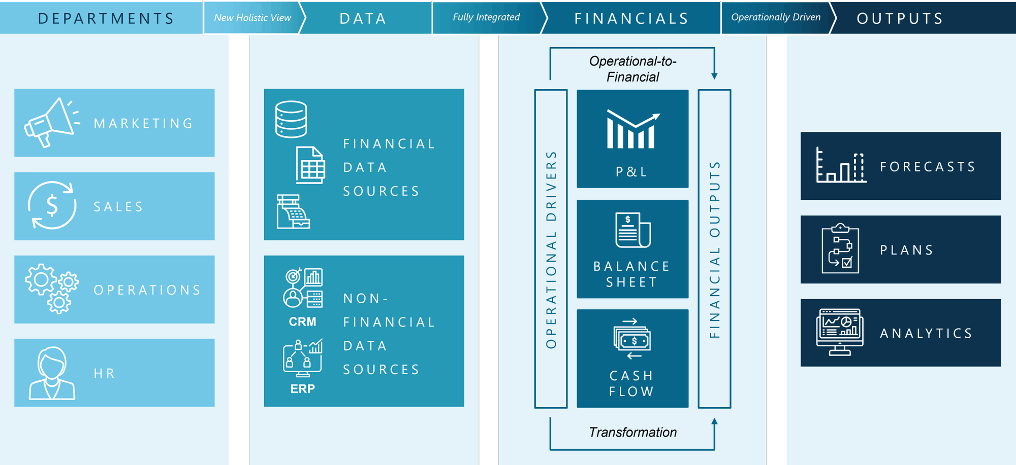 Financial Analytics, Next-Gen FP&A, and Data Consulting Services | Onebridge