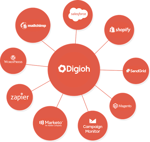 Personalized Web Forms and On-Site Widgets